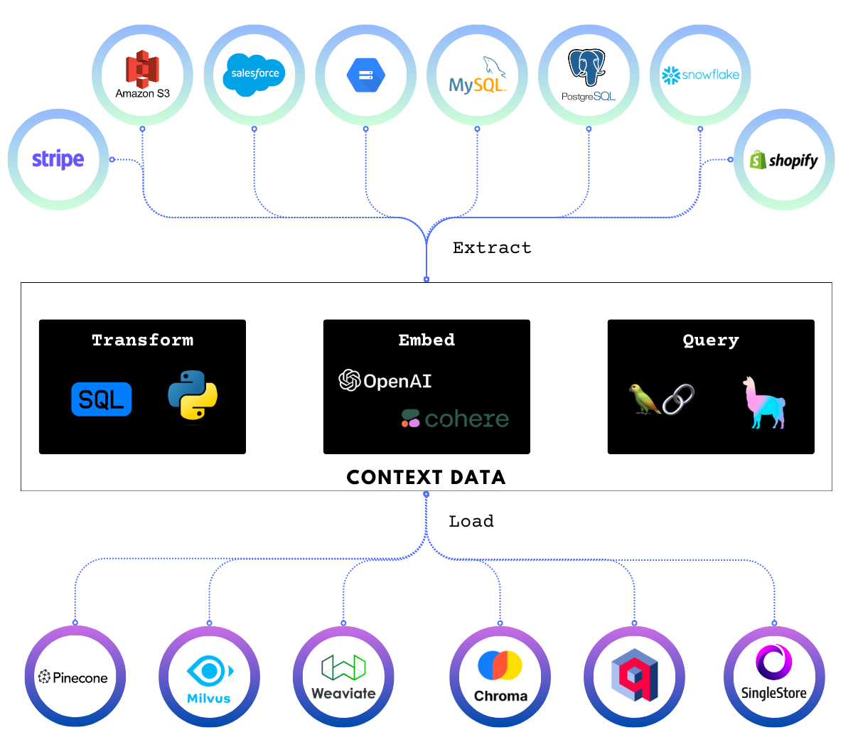 Context Data | Enterprise Data Platform for Generative AI
